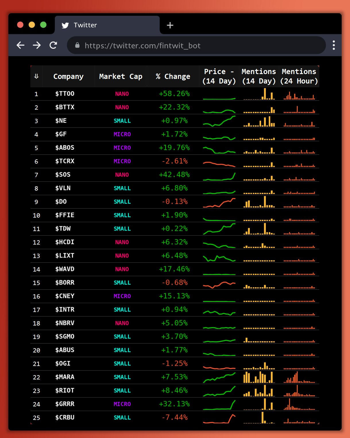 💲fintwit_bot on Twitter: "ᴛʀᴇɴᴅɪɴɢ ꜱᴍᴀʟʟ ᴄᴀᴘ ꜱᴛᴏᴄᴋꜱ ↓ 1. $TTOO 🥇 2. $BTTX 🥈 3. $NE 🥉 4. $GF 5 ...