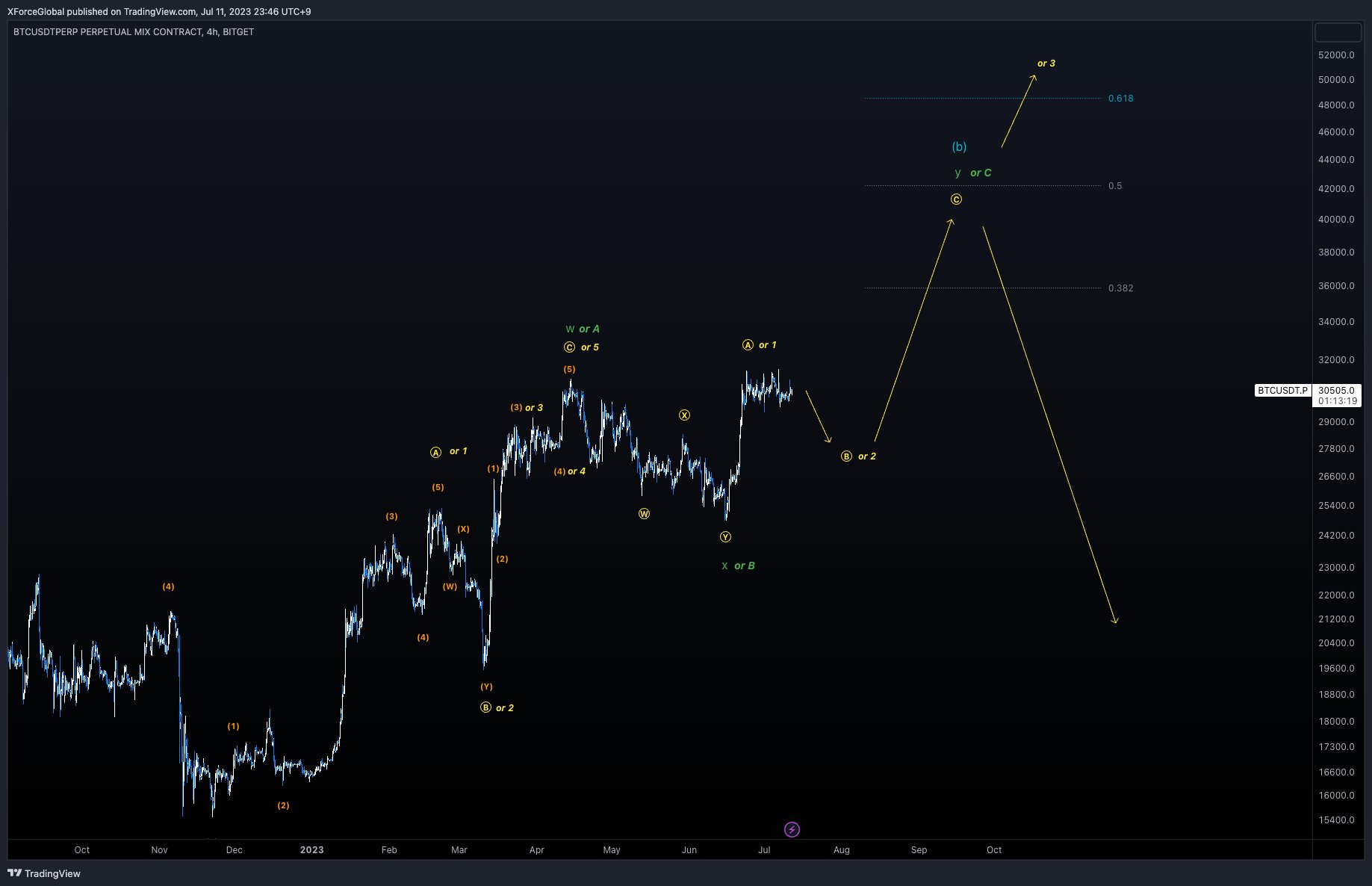 XForceGlobal (Sun Tzu) on Twitter: "(2/3) Couple more options if we are correcting as a WXY or ...