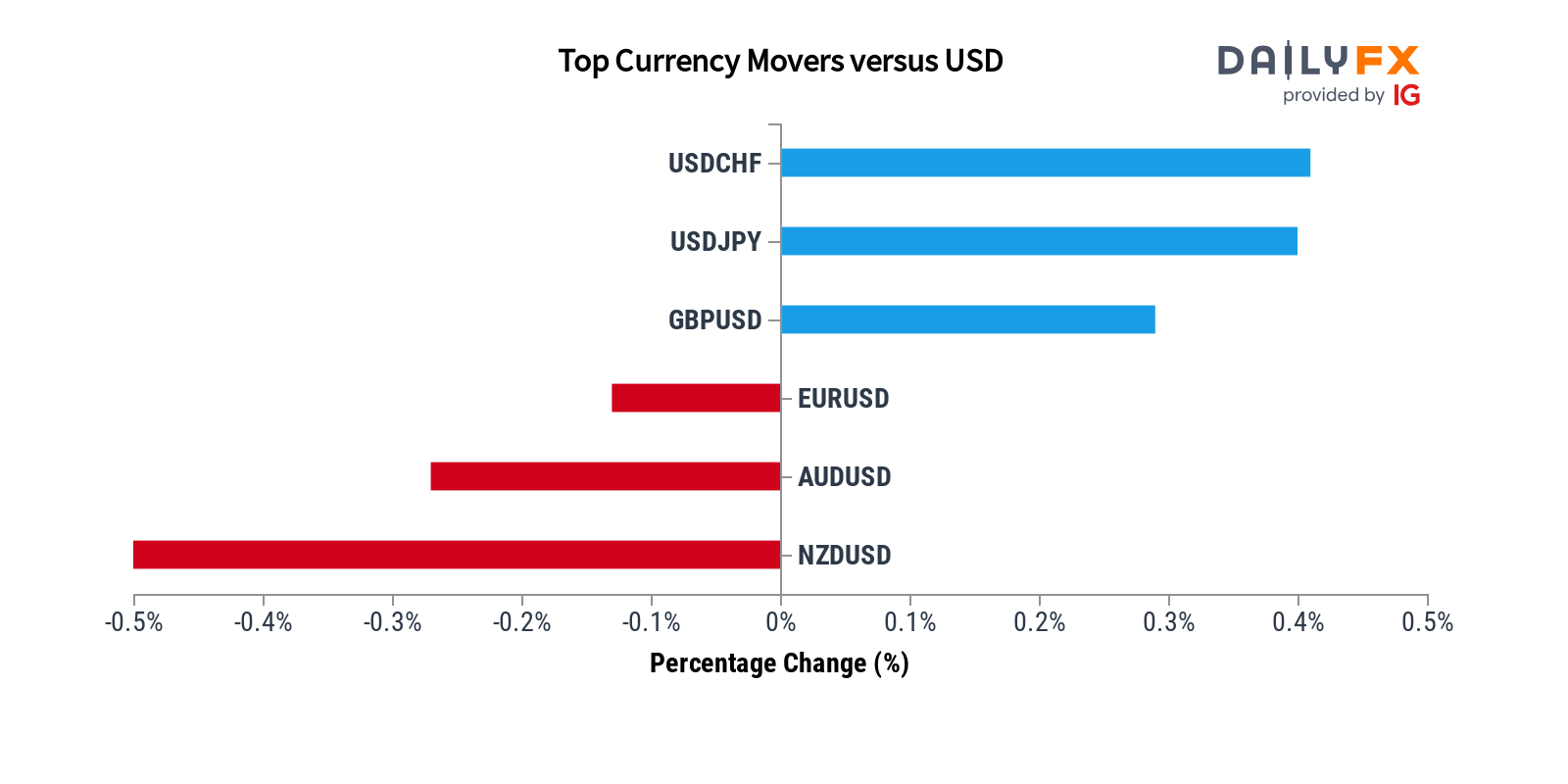 DailyFX Team Live on Twitter: "Forex Update: As of 14:00, these are your best and worst ...