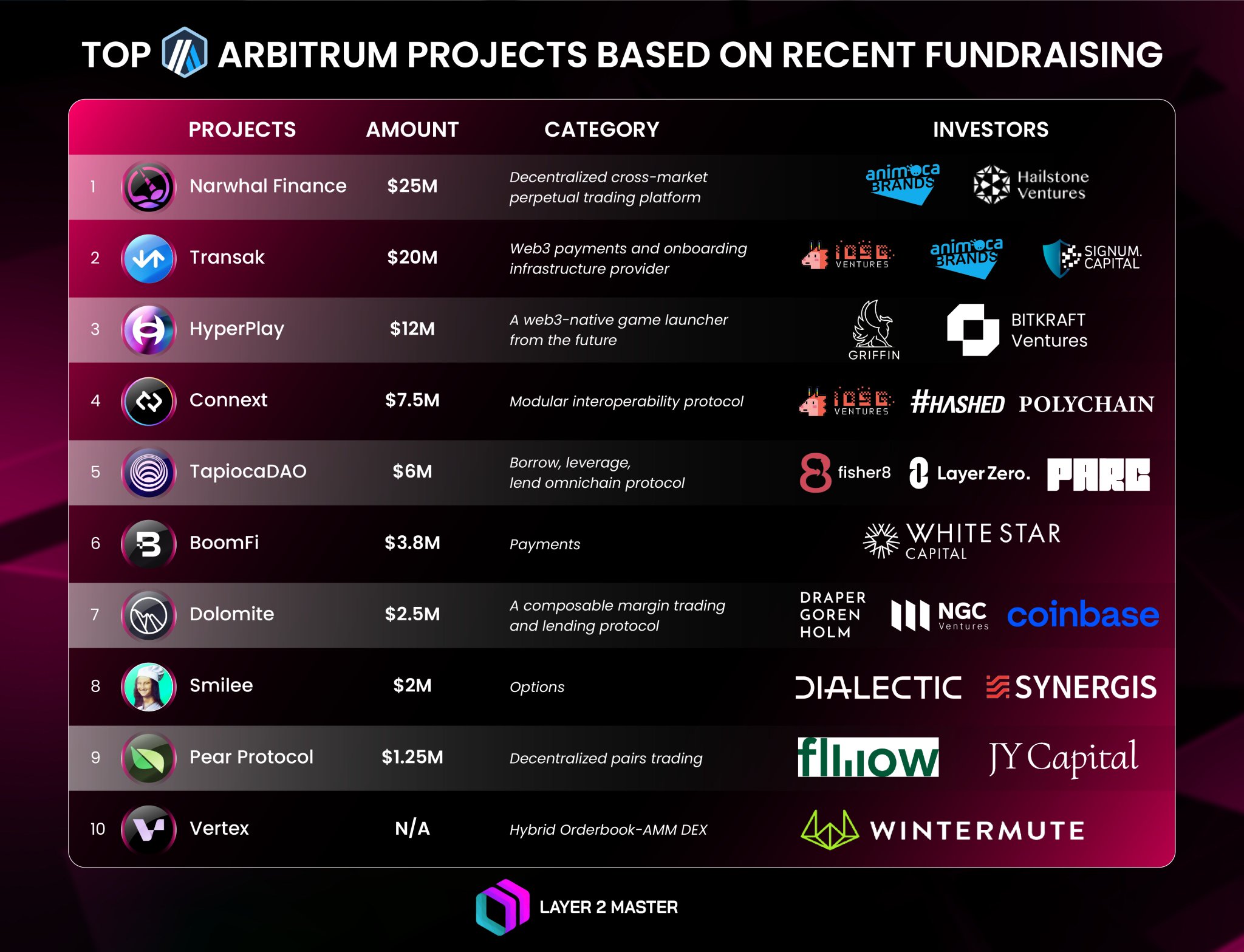 Layer2 Station on Twitter: "Many projects on #Arbitrum have successfully raised funding from ...