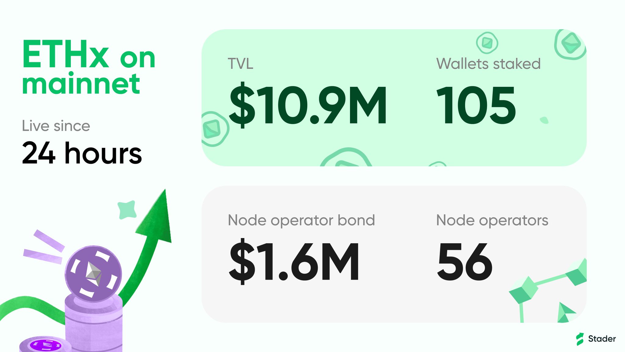 Stader Ethereum on Twitter: "ETHx has been on mainnet for 24 hours now! With steady steps, We're ...