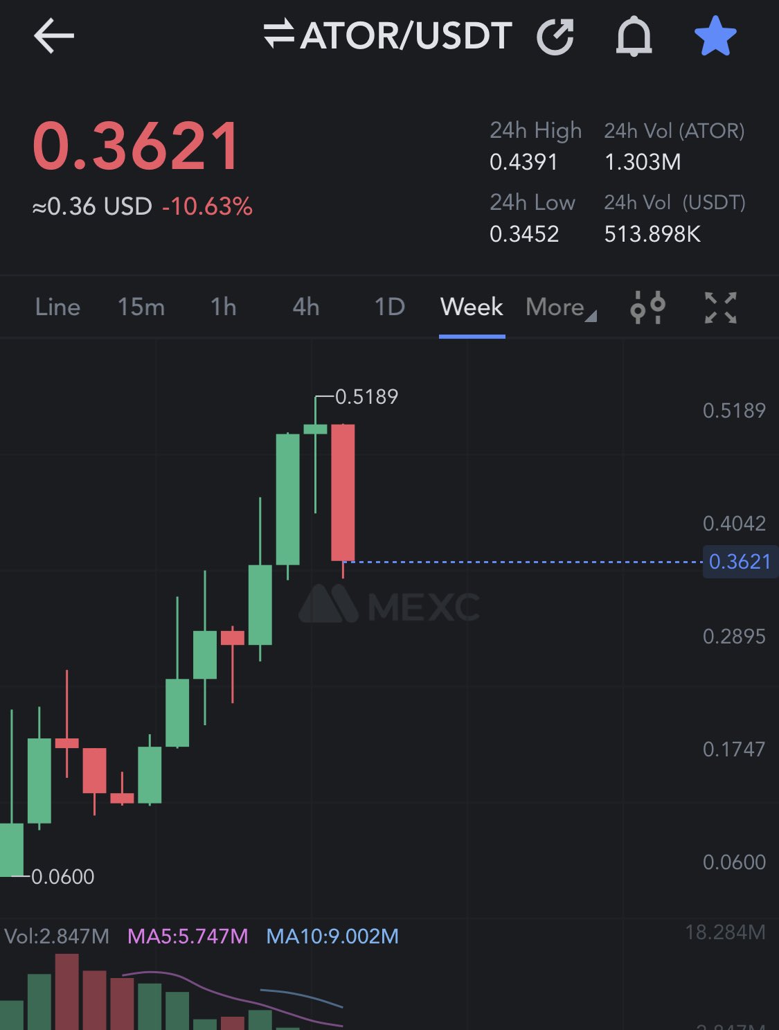 MANDO CT on Twitter: "I have a very big bag of $ATOR and my balance is down 100k USD in days but ...