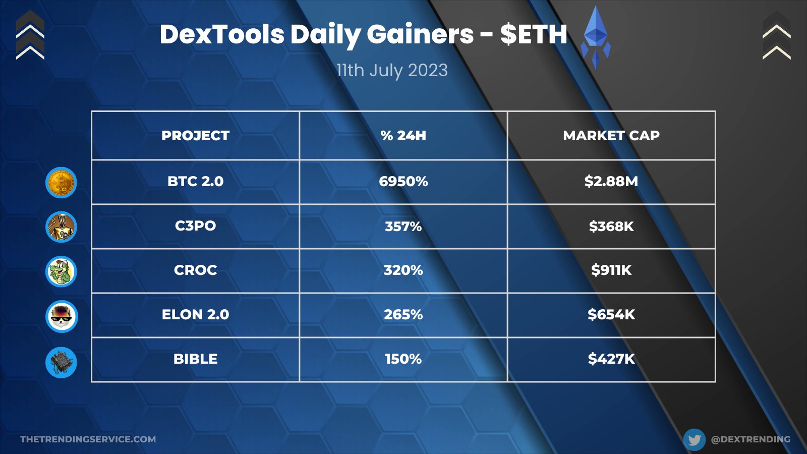 The Trending Service on Twitter: "Here Are Today's Top $ETH Dextools Daily Gainers: #BTC2 - Up ...