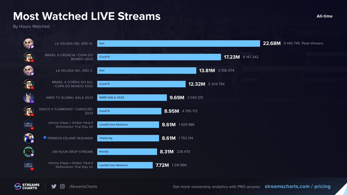 Streams Charts 🇺🇦 on Twitter: "Most Watched Live Streams of All Time: 1️⃣ #laveladadelano3, ft ...