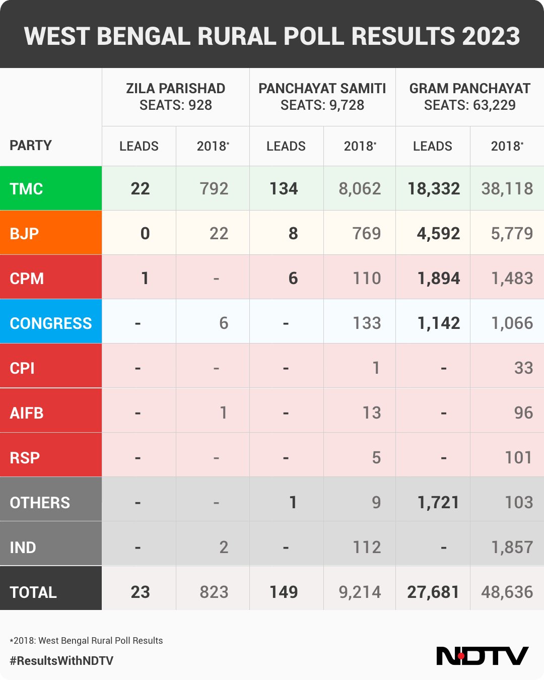 NDTV on Twitter: "#WestBengalPolls | Early trends show, Trinamool Congress leading in Bengal ...