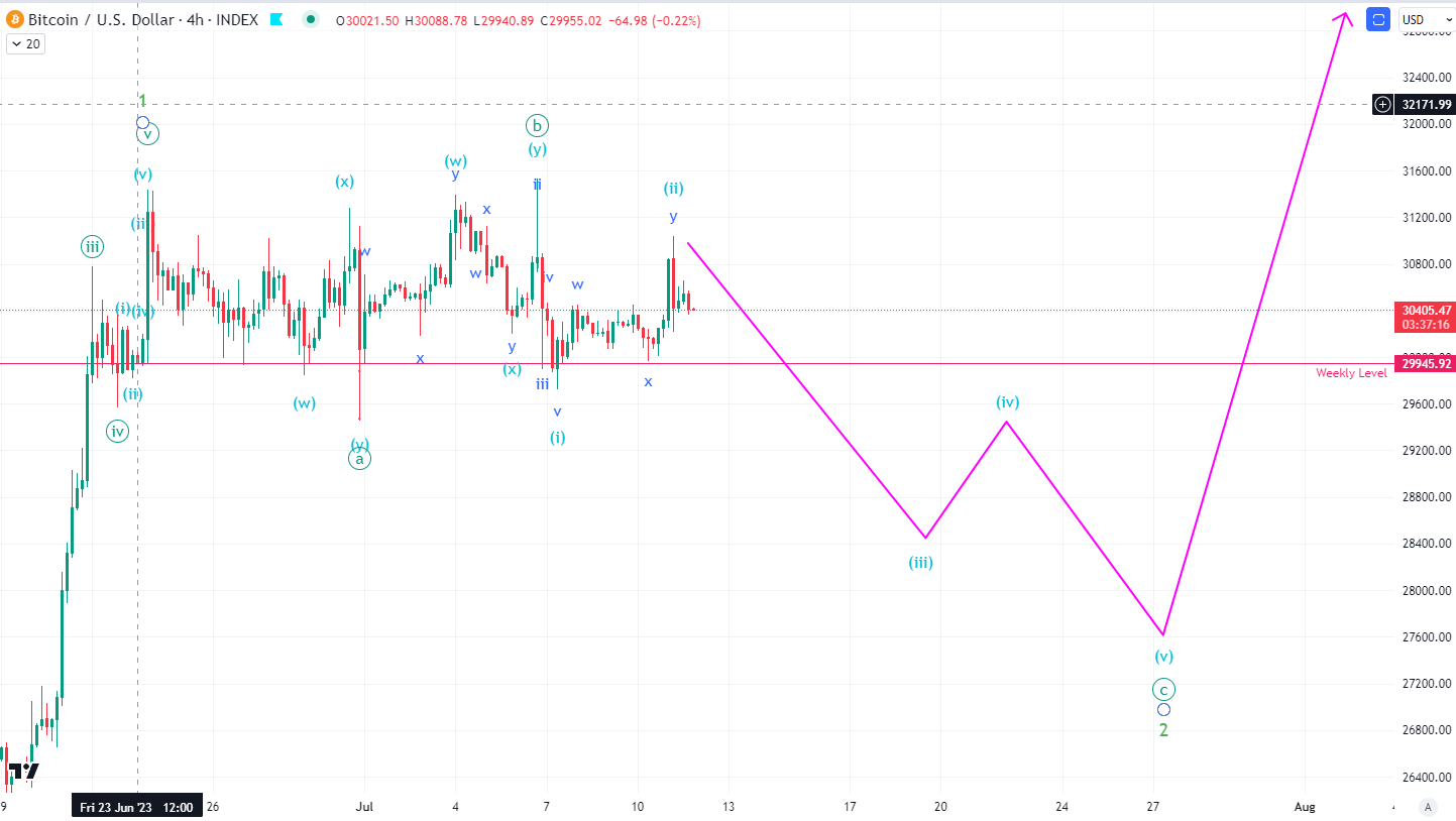 Caleb L on Twitter: "#Bitcoin update. Wave 2 of 5 completed. 3 waves down to go then up. https ...