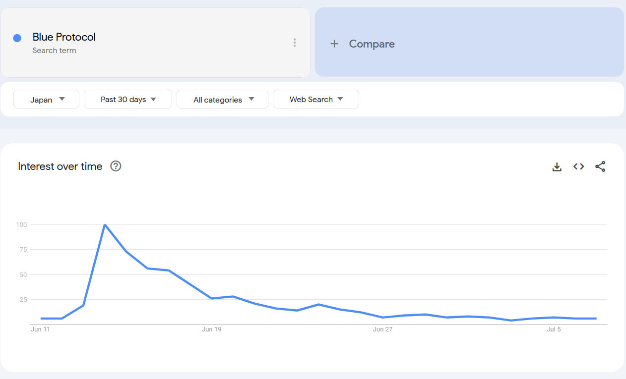 kanda cho on Twitter: "It's only now 3 weeks, the game is massively depopulated. #BlueProtocol ...