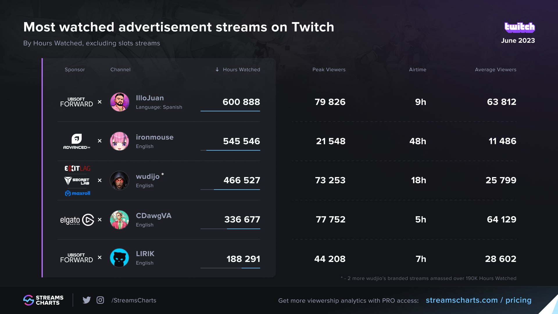 Streams Charts 🇺🇦 on Twitter: "Most Watched Advertisement streams on #Twitch in June 2023: 1️⃣ ...