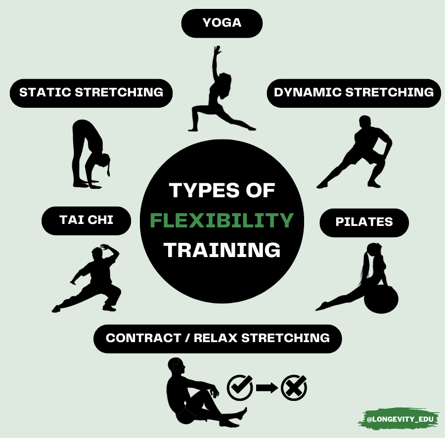 Exercise is the #1 most powerful tool for longevity. Here are 4 types ...