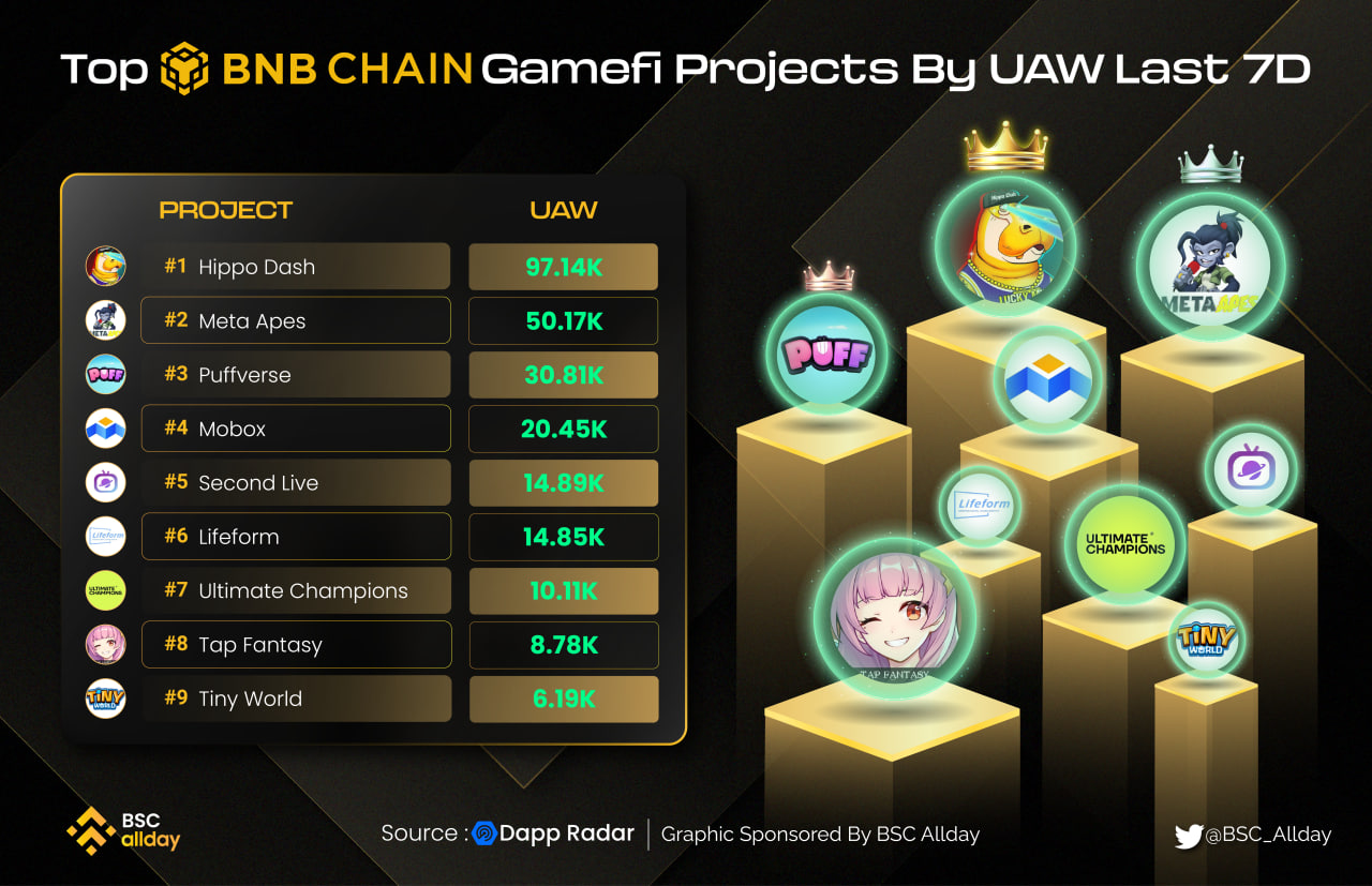 BSC 🔶 Allday on Twitter: " ️Top @BNBChain #Gamefi Projects By UAW Last 7D 🥇@GametaHippo @Gameta ...
