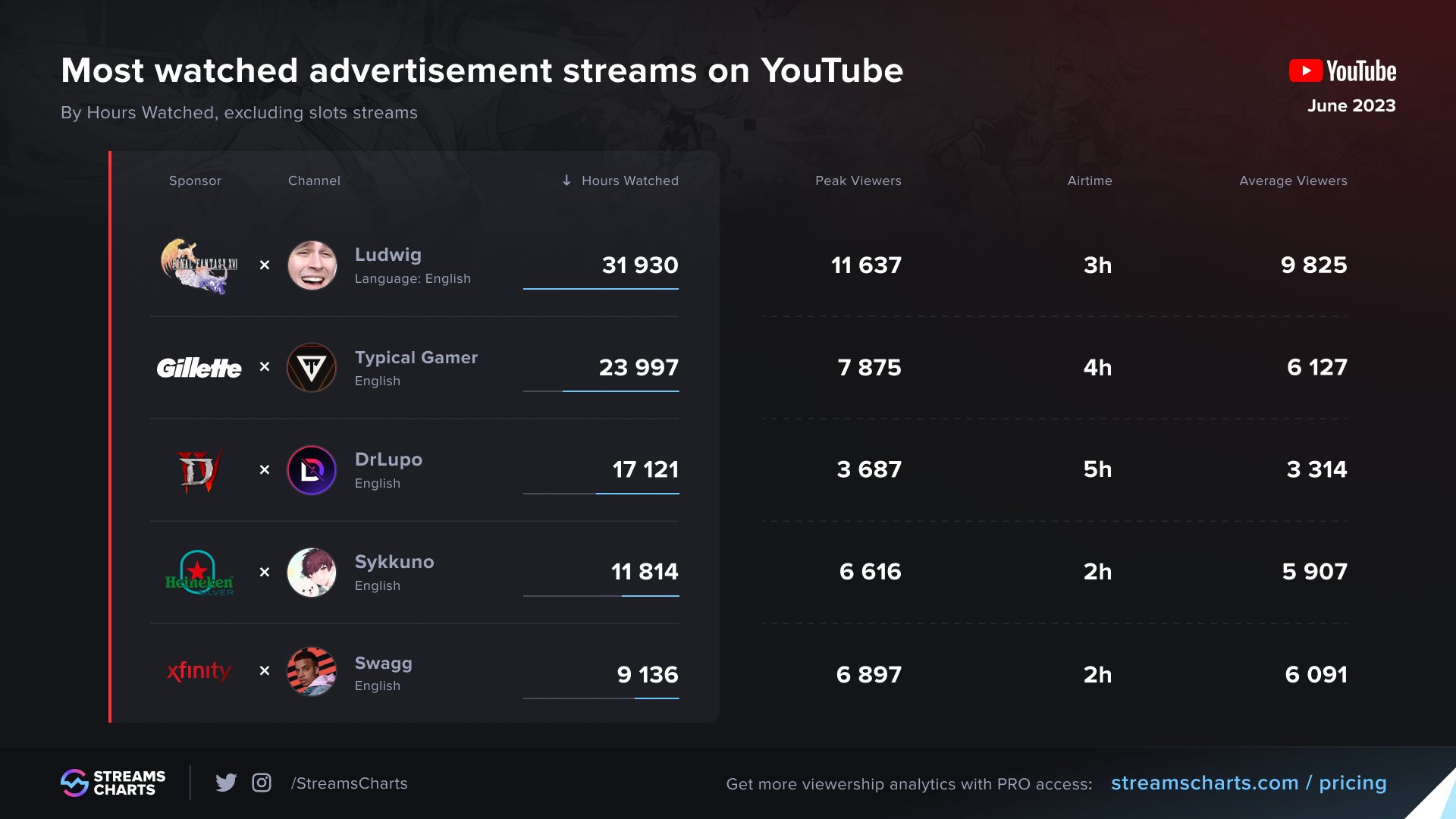 Streams Charts 🇺🇦 on Twitter: "Most Watched Advertisement streams on #Youtube in June 2023: 1️⃣ ...