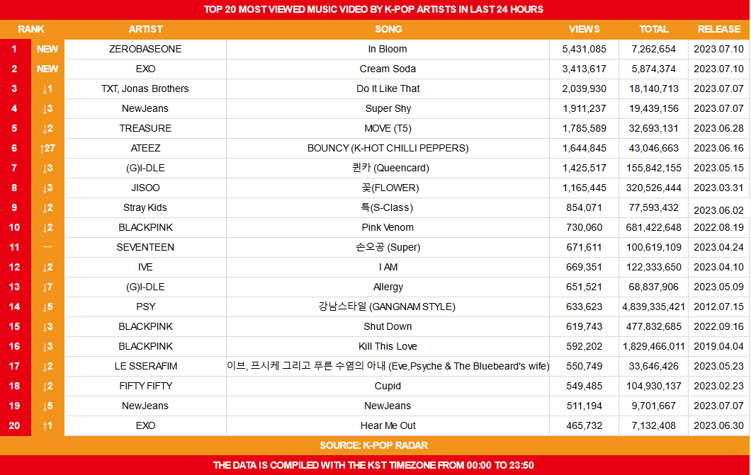 korean-sales-on-twitter-top-20-most-viewed-music-video-by-k-pop