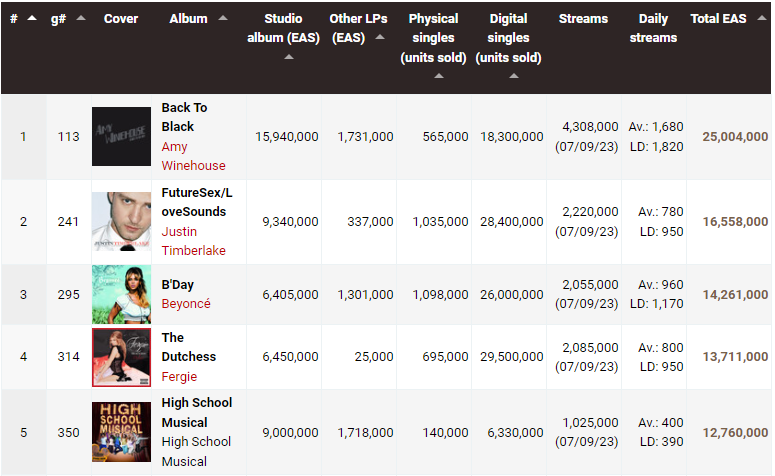 ChartMasters.org on Twitter: "Iconic 2006 album Back To Black by Amy Winehouse is now past 25 ...