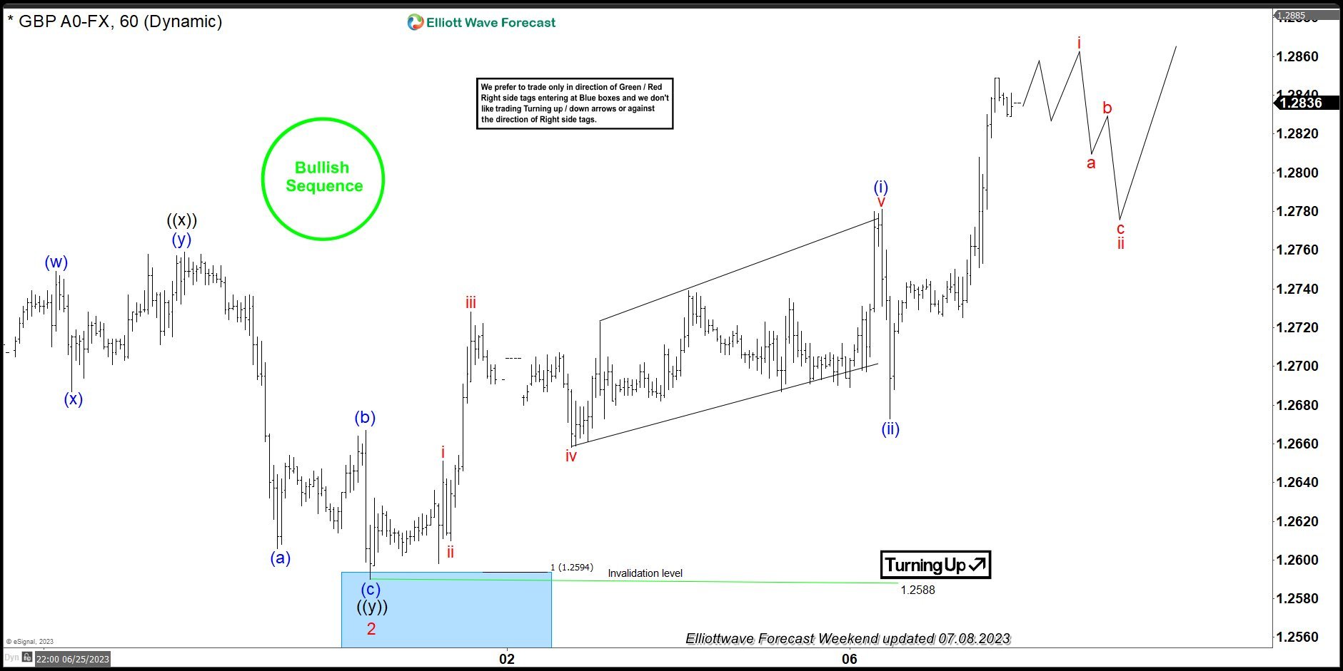 Elliottwave Forecast on Twitter: Elliottwave Forecast on Twitter: