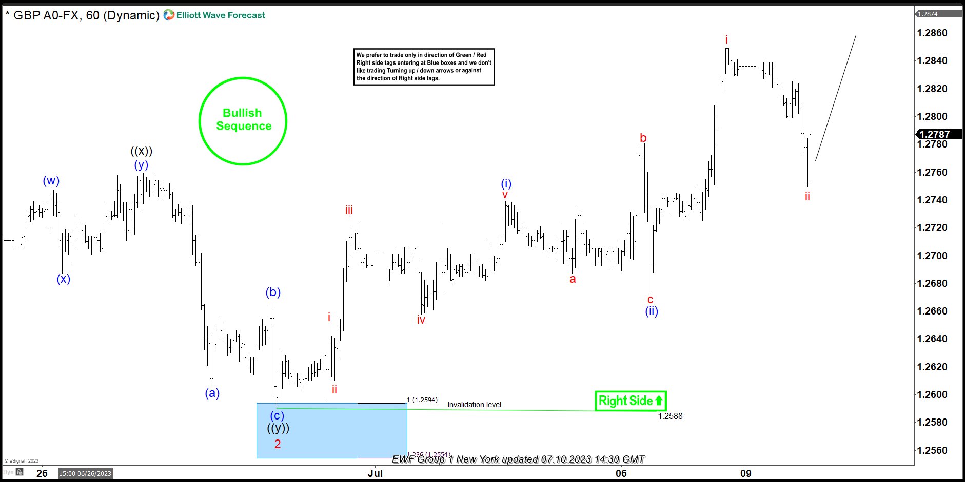 Elliottwave Forecast on Twitter: Elliottwave Forecast on Twitter: