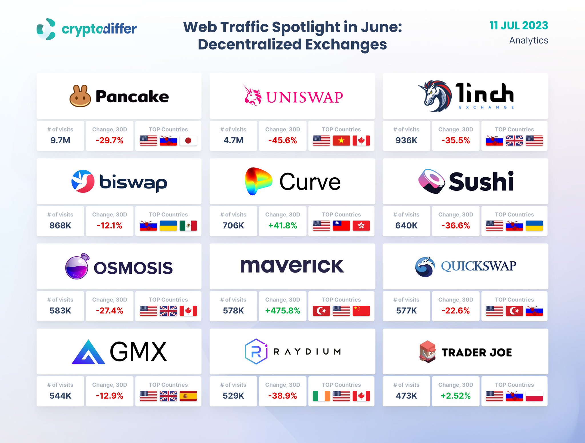 🇺🇦 CryptoDiffer - StandWithUkraine 🇺🇦 on Twitter: "Web Traffic Spotlight in June: #Decentralized ...