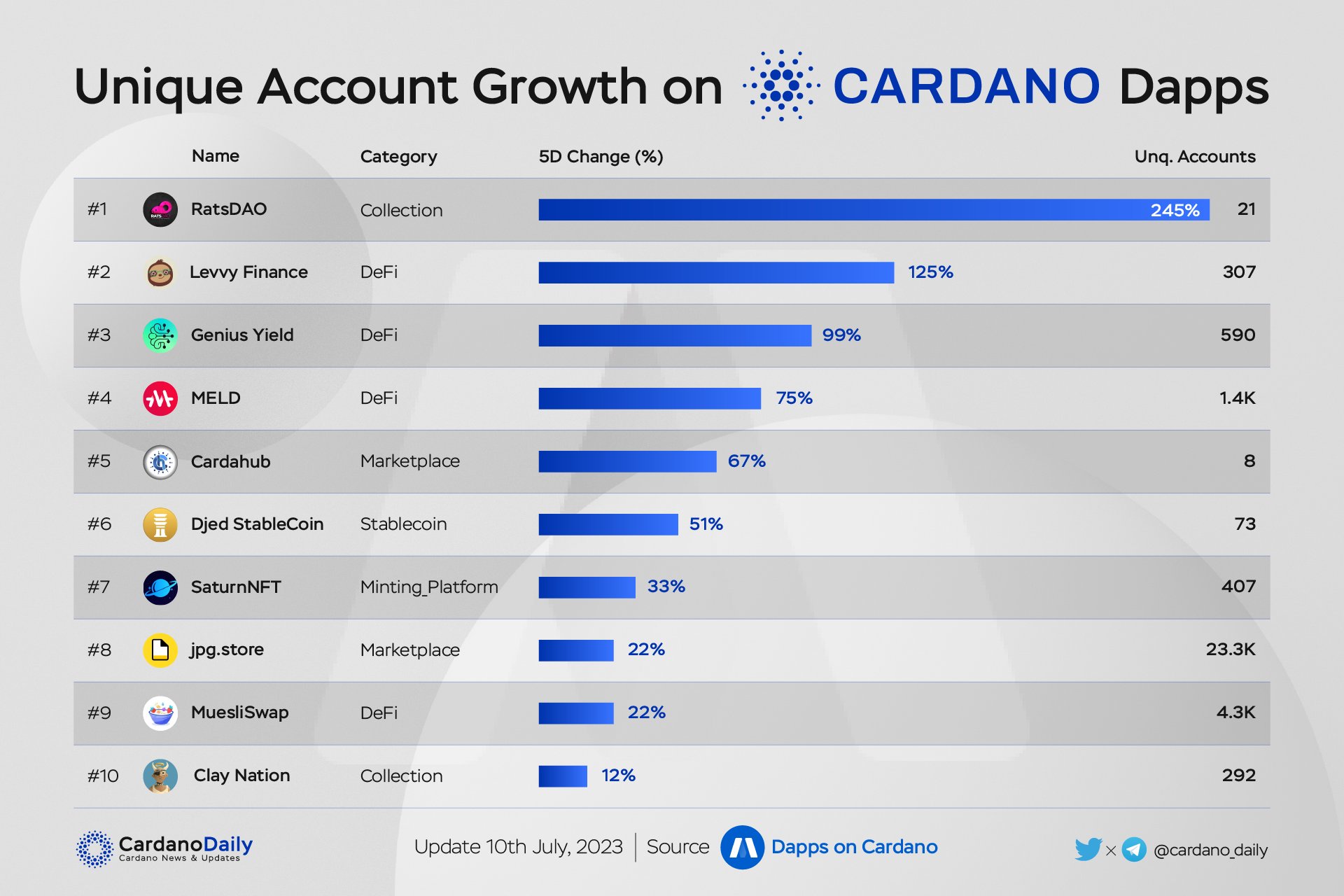 Cardano Daily On Twitter Unique Account Growth On Cardano Dapps Congrats Levvyfinance For The 