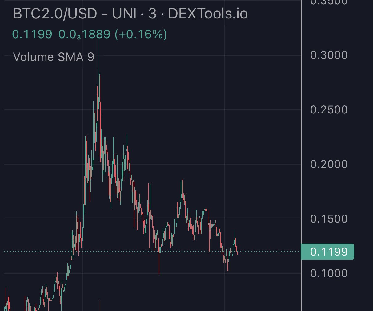Sneaky🥷 on Twitter: "$BTC 2.0 - its launched yesterday. Great launch ATH was like 5.5M ...