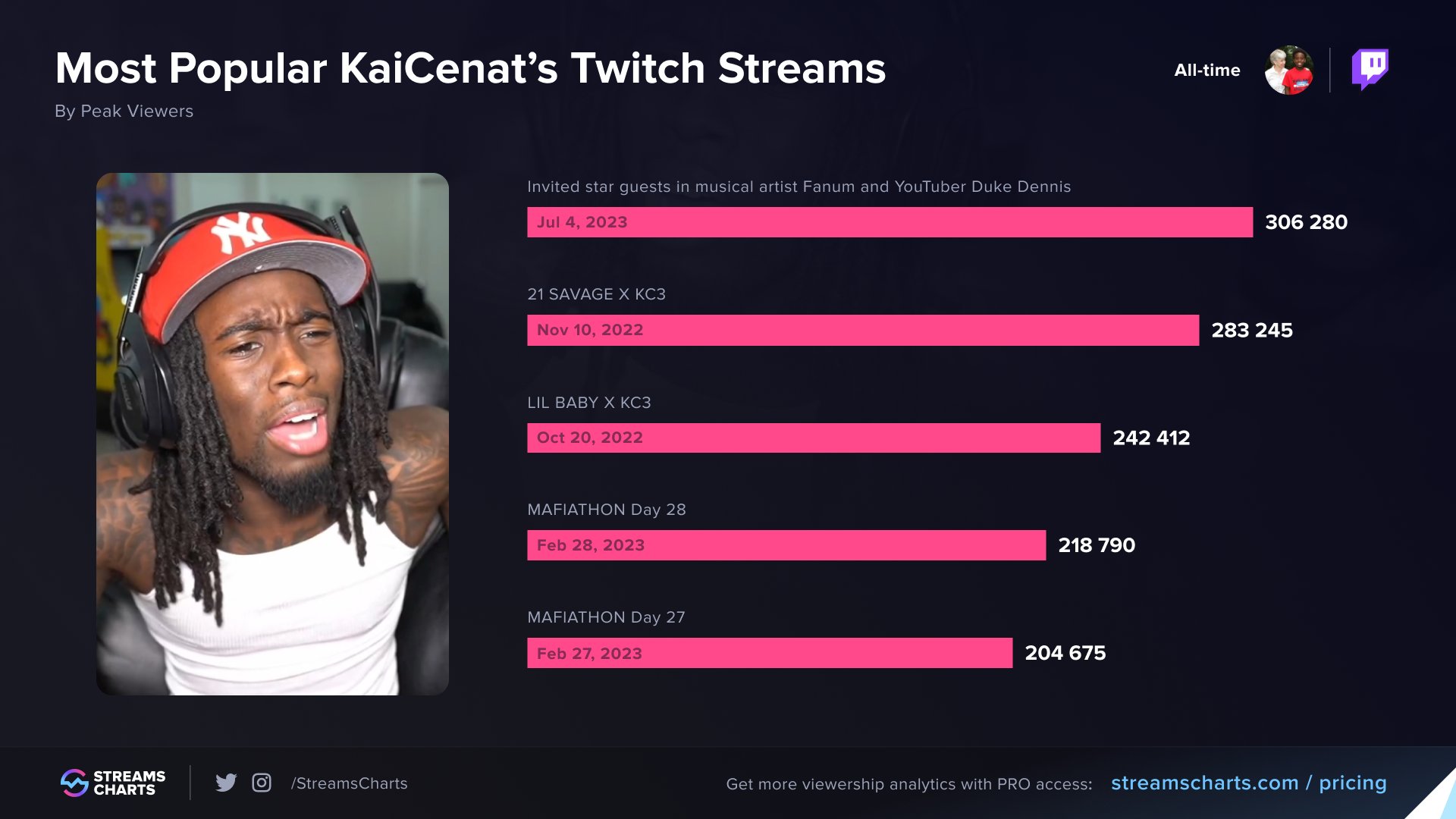 Streams Charts 🇺🇦 on Twitter: "📈Most Popular @KaiCenat's Twitch Streams! 🚀 Want to know more ...