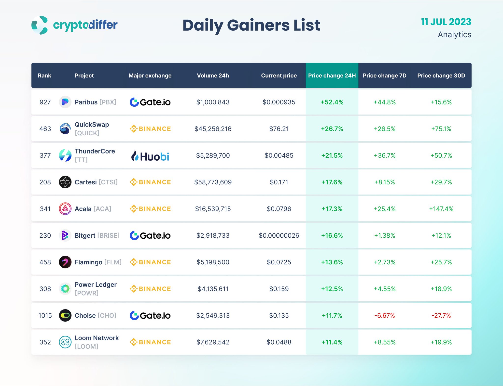 🇺🇦 CryptoDiffer - StandWithUkraine 🇺🇦 on Twitter: "DAILY GAINERS LIST 11 July 2023 24 Hours ...