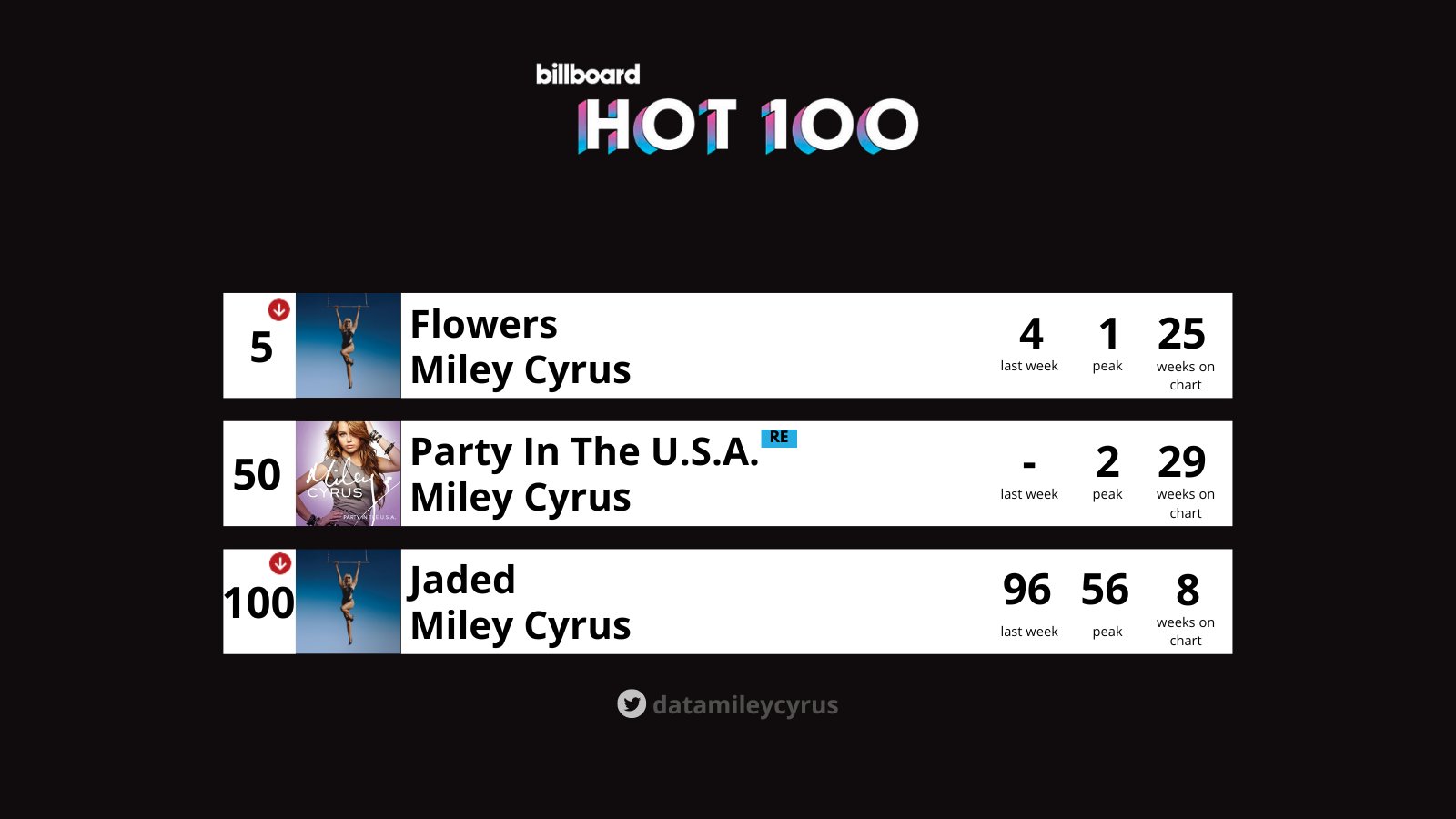 Miley Data on Twitter: "🇺🇸 Billboard Hot 100: #5(-1) “Flowers”, @MileyCyrus [25 weeks] *8 weeks ...