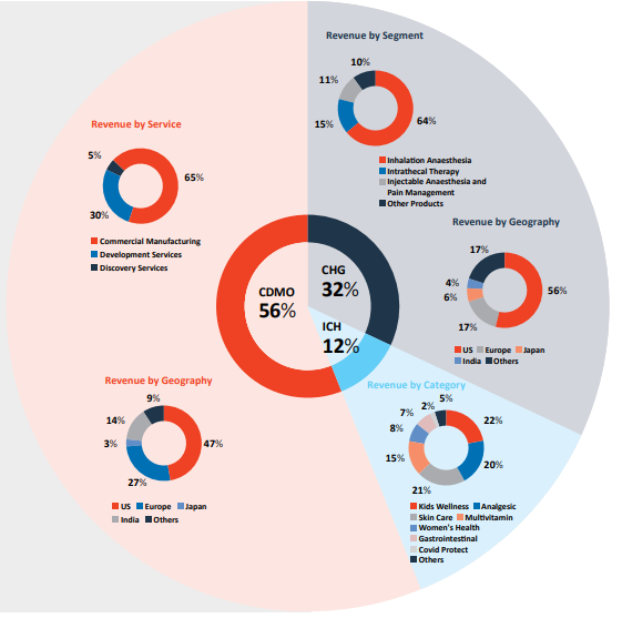 Complete breakdown of the Piramal Pharma FY23 Annual Report CMP - ₹91.8 ...