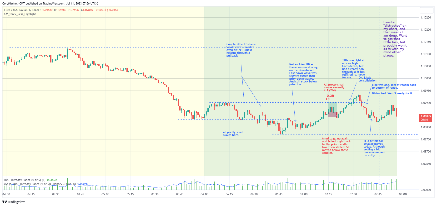 Cory Mitchell, CMT on Twitter: "Not much to say here. Not a lot of movement. Let the mind wander ...