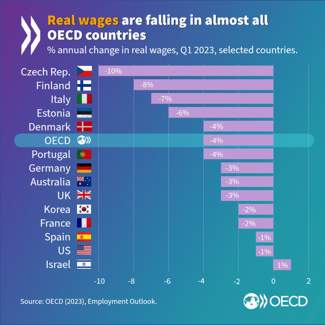 OECD ️ Better Policies for Better Lives on Twitter: "Despite a pick-up in nominal wage growth ...