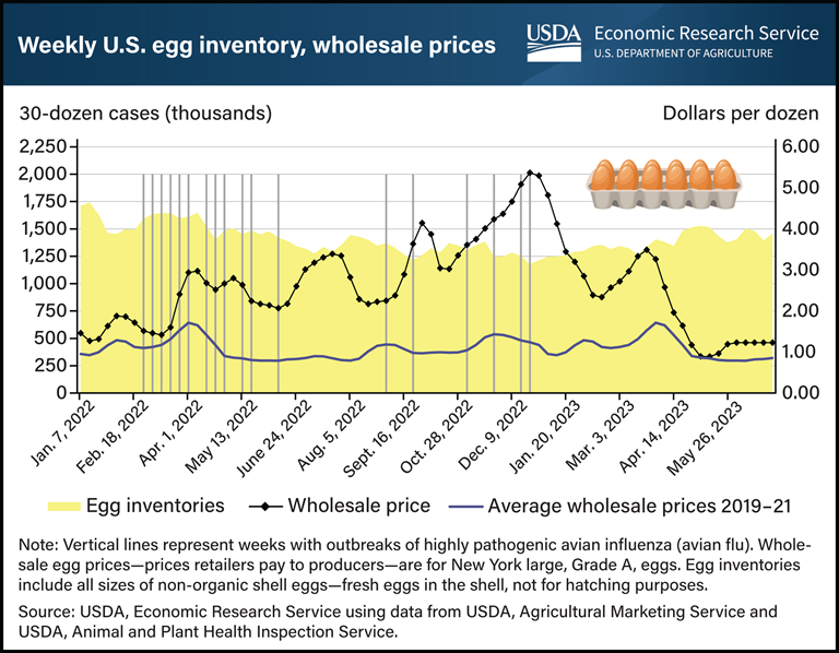 Economic Research Service on Twitter: "Wholesale egg prices tumble as ...
