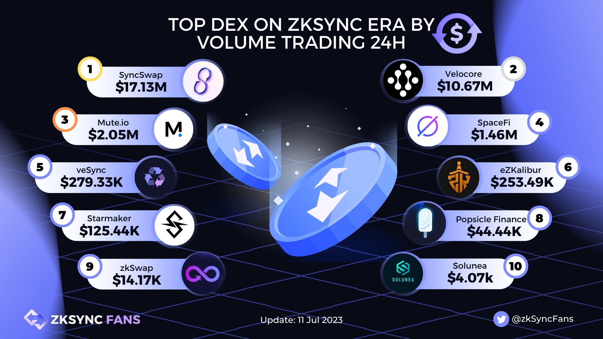 zkSync Fans ∎ on Twitter: "🚀TOP DEX ON ZKSYNC ERA BY VOLUME TRADING 24H🚀 Here are the top dex ...