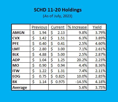 The Dividend Breeder on Twitter: "$SCHD holdings 11-20. These make up 38.1% of the fund. Top 20 ...