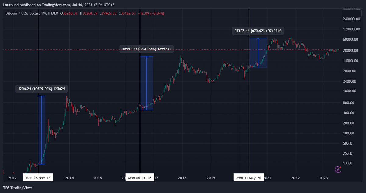 Why I believe $BTC will reach between $100K - $200K and $ETH $16K ...