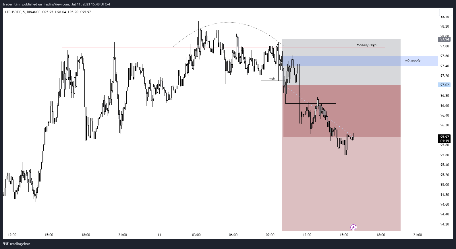 Trader Tim 🔥 on Twitter: "$LTC 🤝 https://t.co/gZwMOdghTX" / Twitter