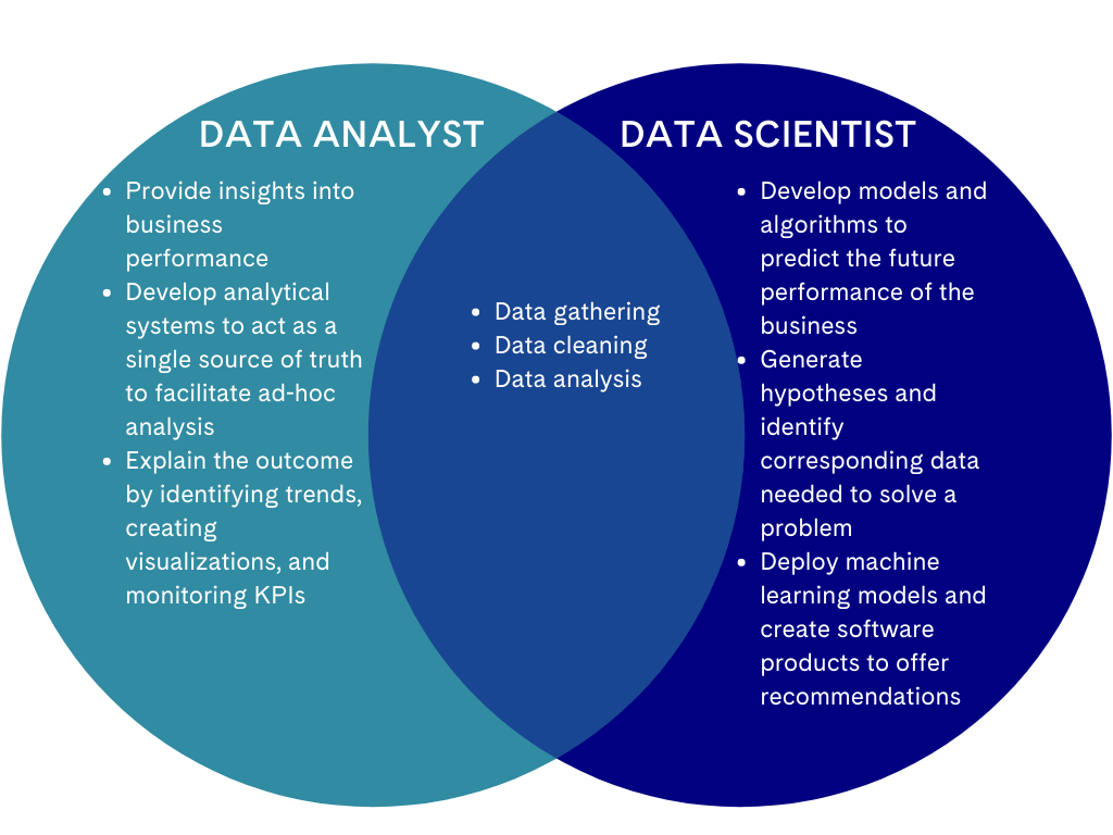 🧵 Data Analyst vs Data Scientist 🧵 What’s the difference and how to choose one? - Thread from ...