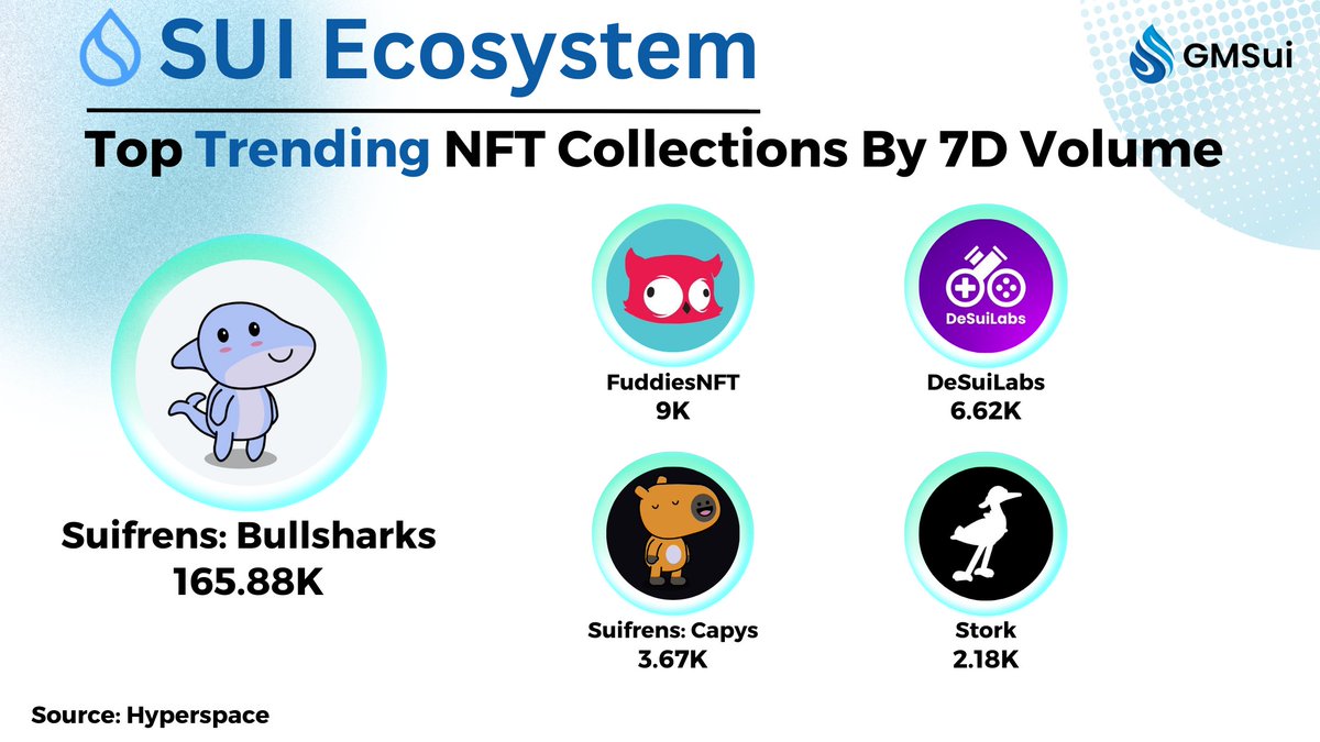 hyperspace.sui on Twitter: "RT @SuiGMDaily: 💧Top 5 Trending NFT Projects On #SUI If you are ...