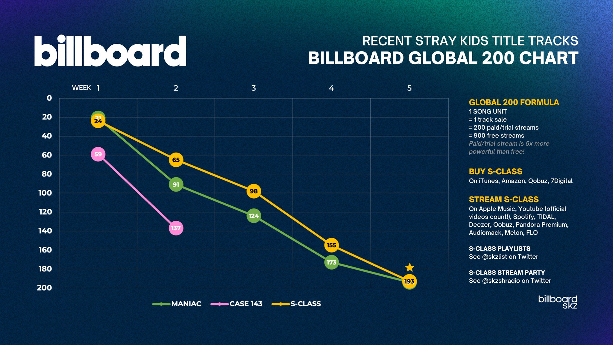billboard SKZ on Twitter: ""특 (S-Class)" by @Stray_Kids spends 5th week on Billboard Global ...