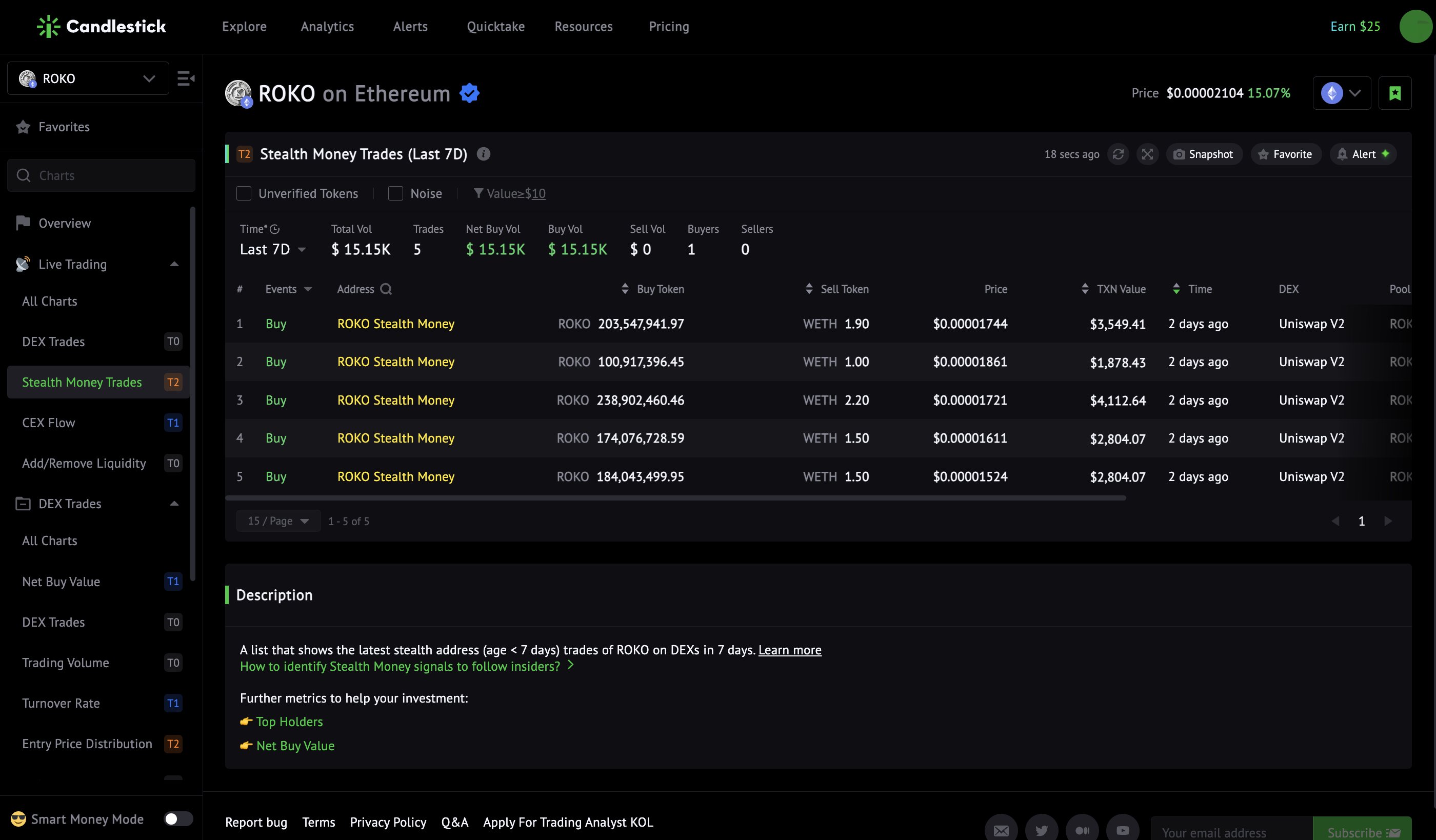 Candlestick on Twitter: "🧵1/5 How to Alpha with Candlestick -> $ROKO? (23% Up ATM) (Quiz & 🎁 at ...
