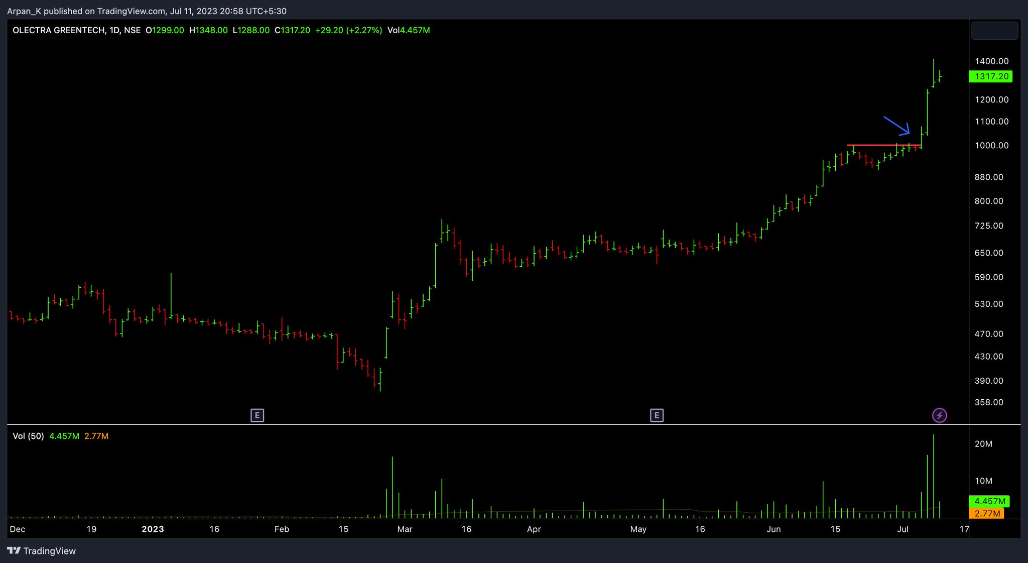 Arpan K. on Twitter: "Free rolling everything except DATAMATICS. https://t.co/uA3BqTl3Pk" / Twitter