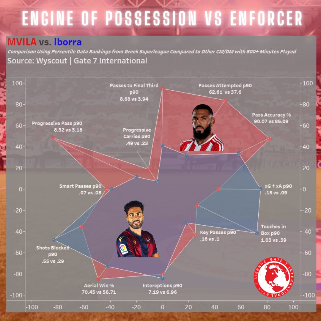 Gate 7 International on Twitter: "IBORRA SCOUT REPORT: we compared M’Vila & Iborra’s stats from ...