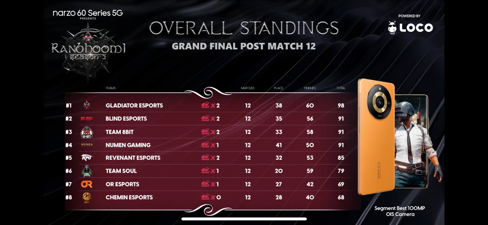 Owl Drone Mobile on Twitter: "Upthrust Esports Ranbhoomi Grand Finals Day 2 Comes to an End With ...