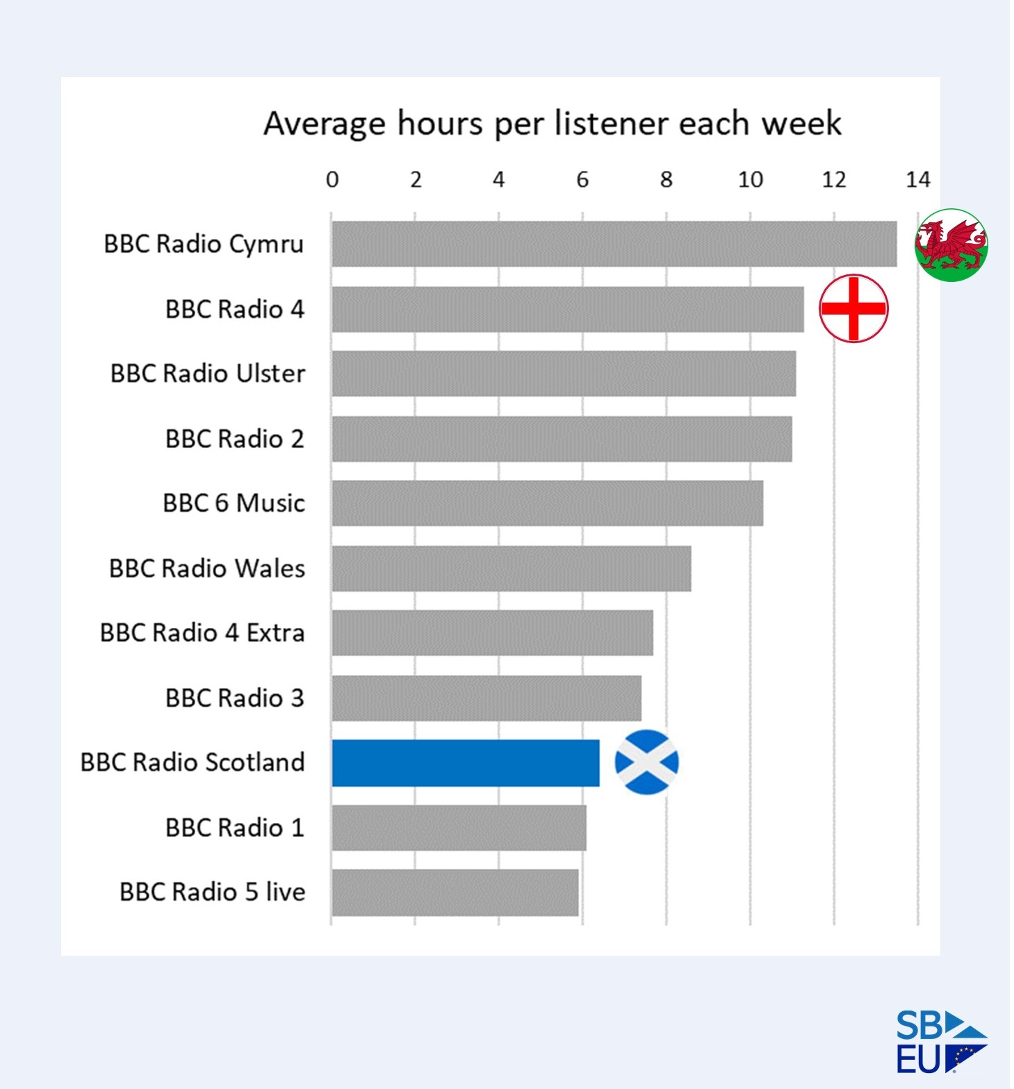 Andrew Sharpe 🏴󠁧󠁢󠁳󠁣󠁴󠁿🇪🇺 on Twitter: "I wonder why BBC Scotland is listened too so much less than ...