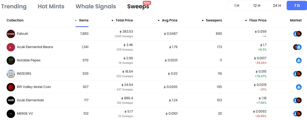 NFTGo on Twitter: "1/ @FatzukiNFT has created 599.44 ETH in vol since its mint. In less than 3D ...