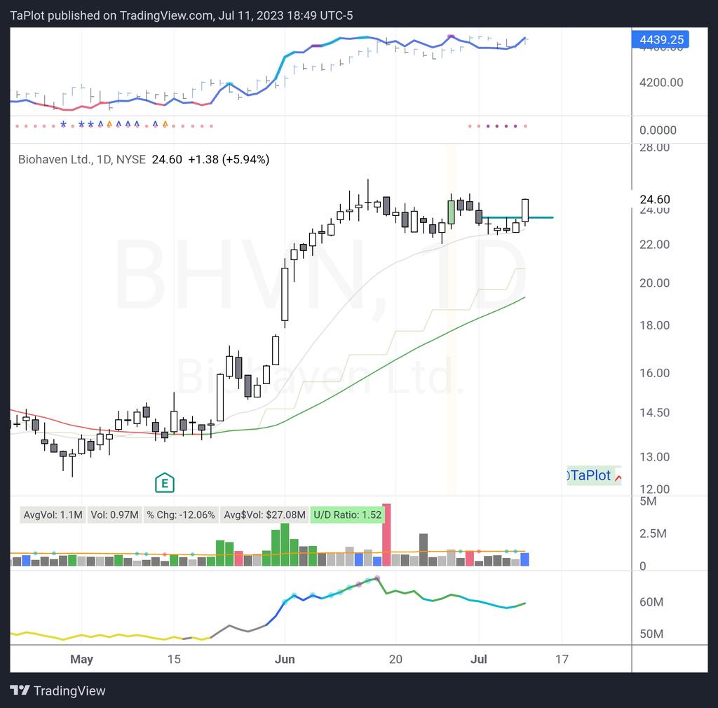 TA Plot 📈 on Twitter: "CPI report tomorrow before the open. Potential market moving event. As ...