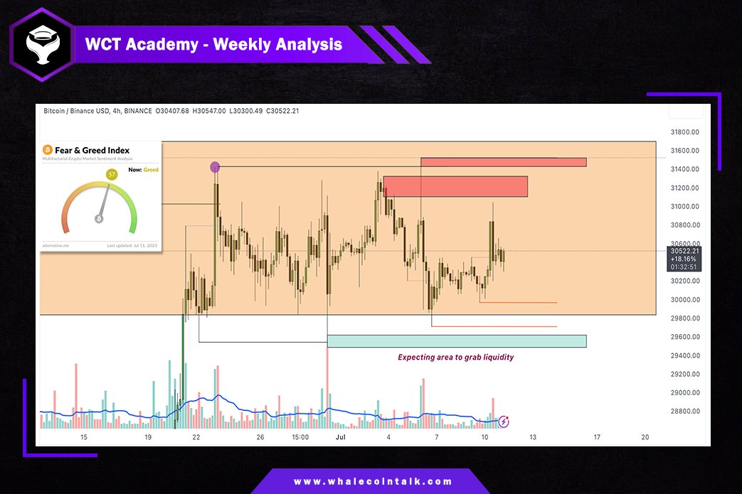 Whale Coin Talk on Twitter: "#BTC Weekly TA From WCT🐳 $BTC continued its consolidation in the ...