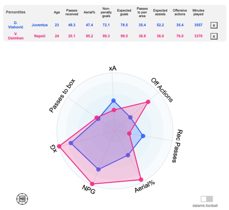 DataMB on Twitter: "@FabrizioRomano 📊 Dušan Vlahović vs Victor Osimhen (2022/23) Comparison ...