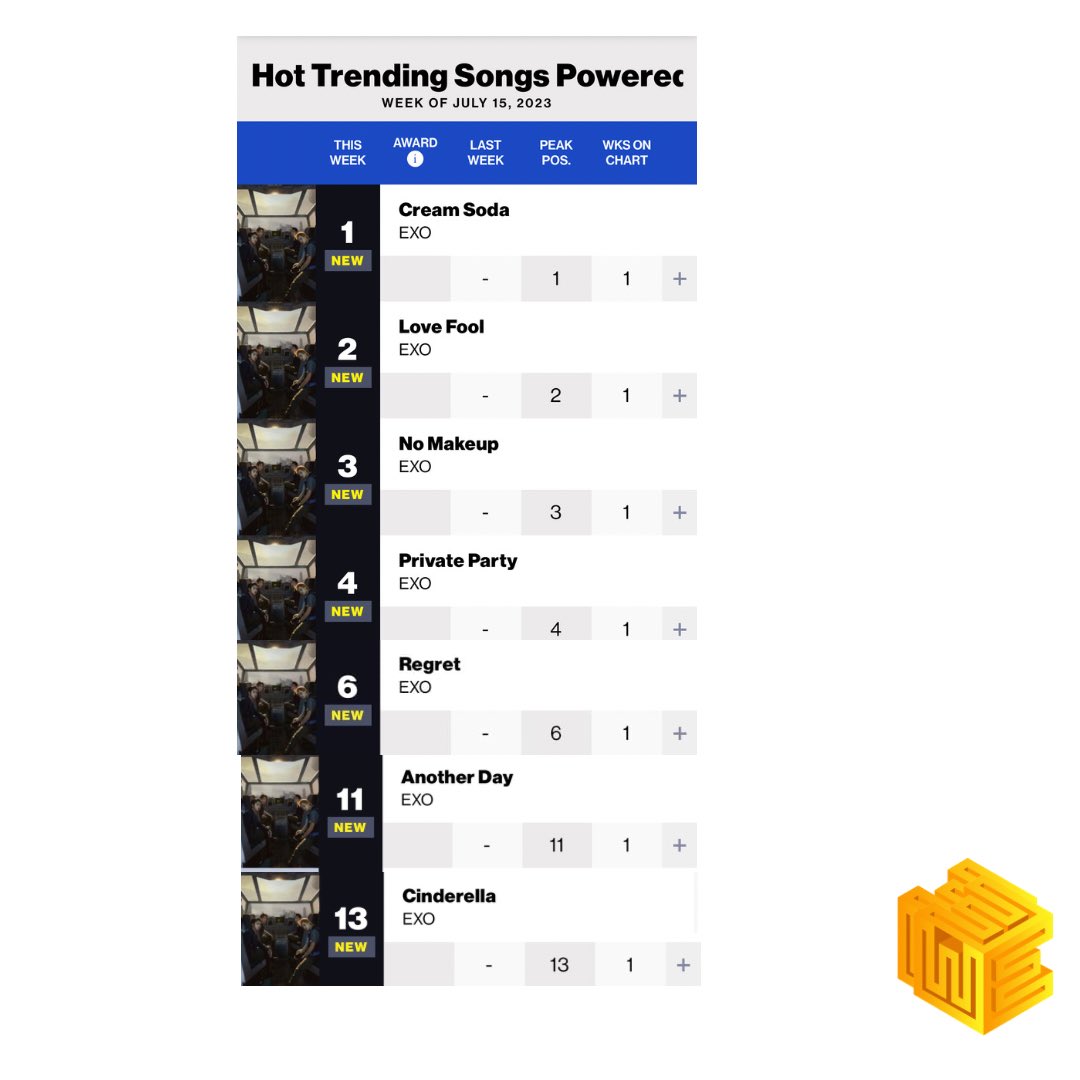 EXO Worldwide on Twitter: "[INFO] EXO takes over the top 4 spots on Billboard’s Hot Trending ...