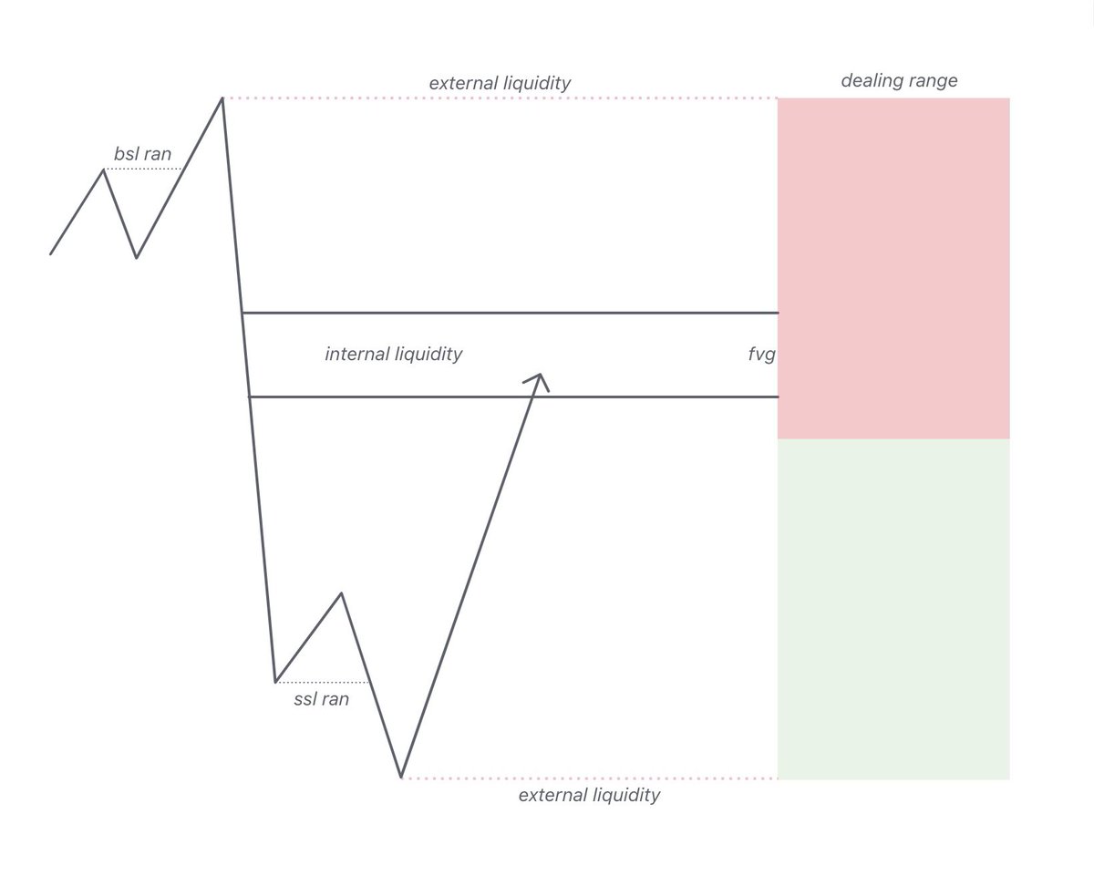 💎 ICT GEM OF THE DAY 💎 Dealing ranges and external/internal liquidity ...