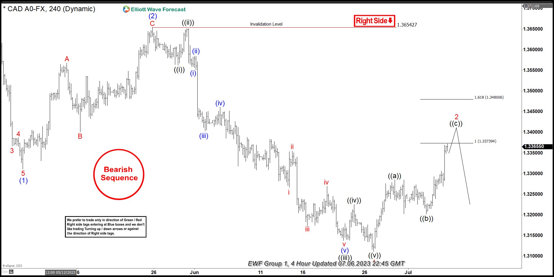 Elliottwave Forecast on Twitter: Elliottwave Forecast on Twitter: