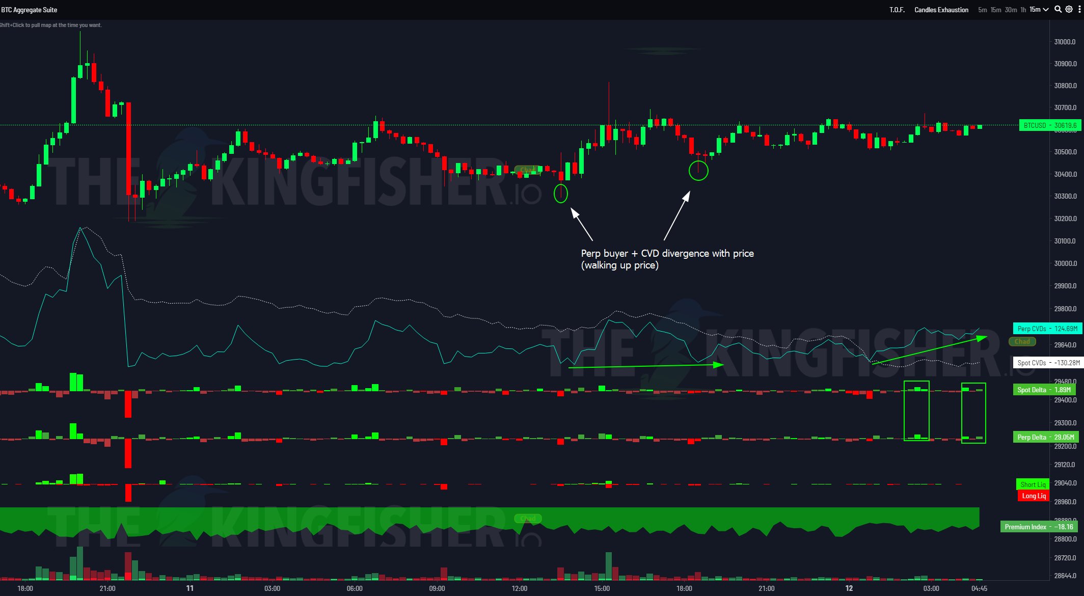Skew Δ on Twitter: "$BTC Aggregate CVDs & Delta Perp buyers walking up price hence the grind up ...