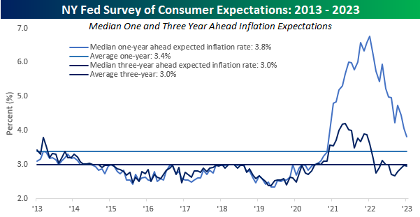 Bespoke on Twitter: "Ahead of tomorrow's CPI, one-year inflation expectations (3.8%) based on ...